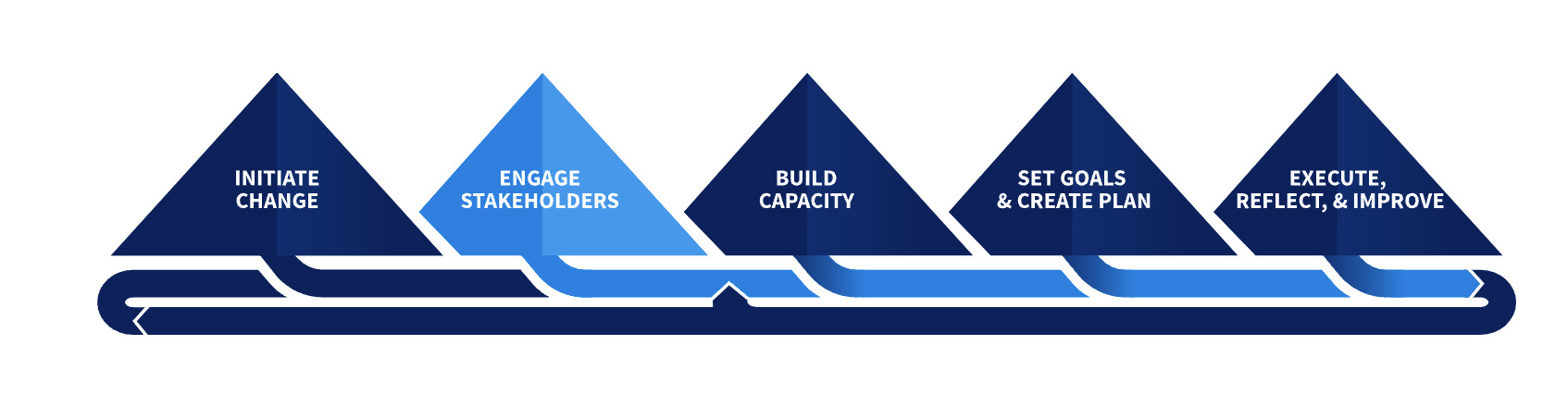 Effective Implementation Framework | George W. Bush Presidential Center