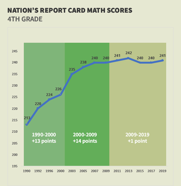 Data is Essential to Improve Student Outcomes | George W. Bush ...
